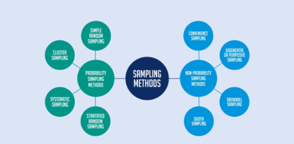 Research Sampling Methods Quiz - Quiz & Trivia